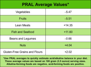 Alkaline Food Charts | The Essential Health Blog