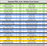 Alkaline Food Charts | The Essential Health Blog