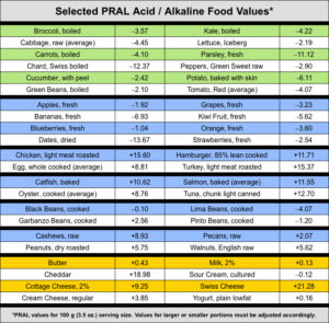 Alkaline Food Charts | The Essential Health Blog
